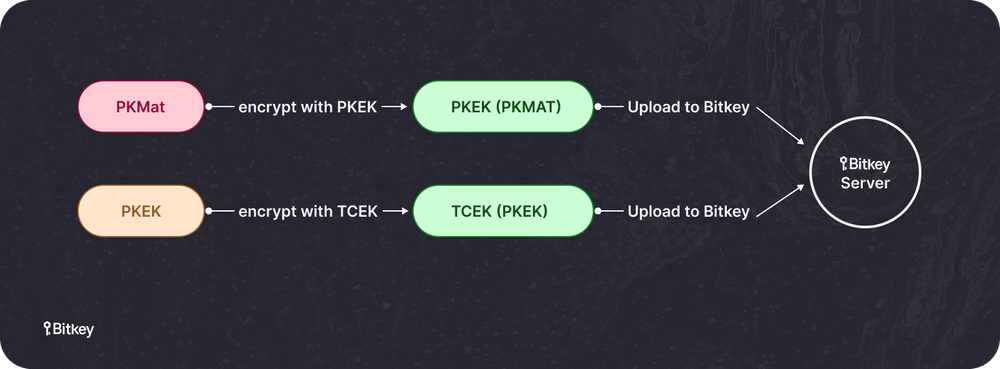 Bitkey’s inheritance feature: A technical deep dive